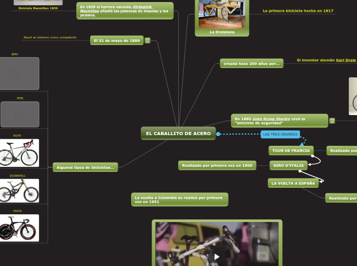 EL CABALLITO DE ACERO - Mind Map